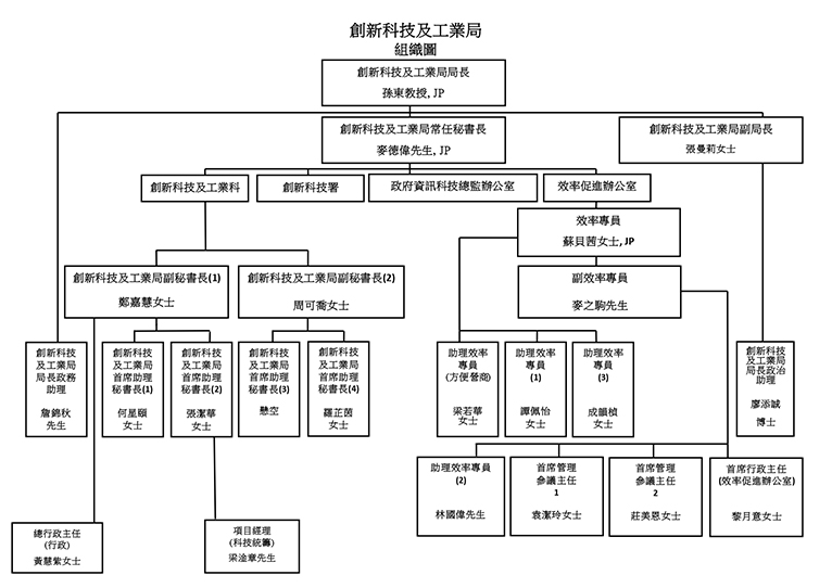 創新科技及工業局 : 組織架構